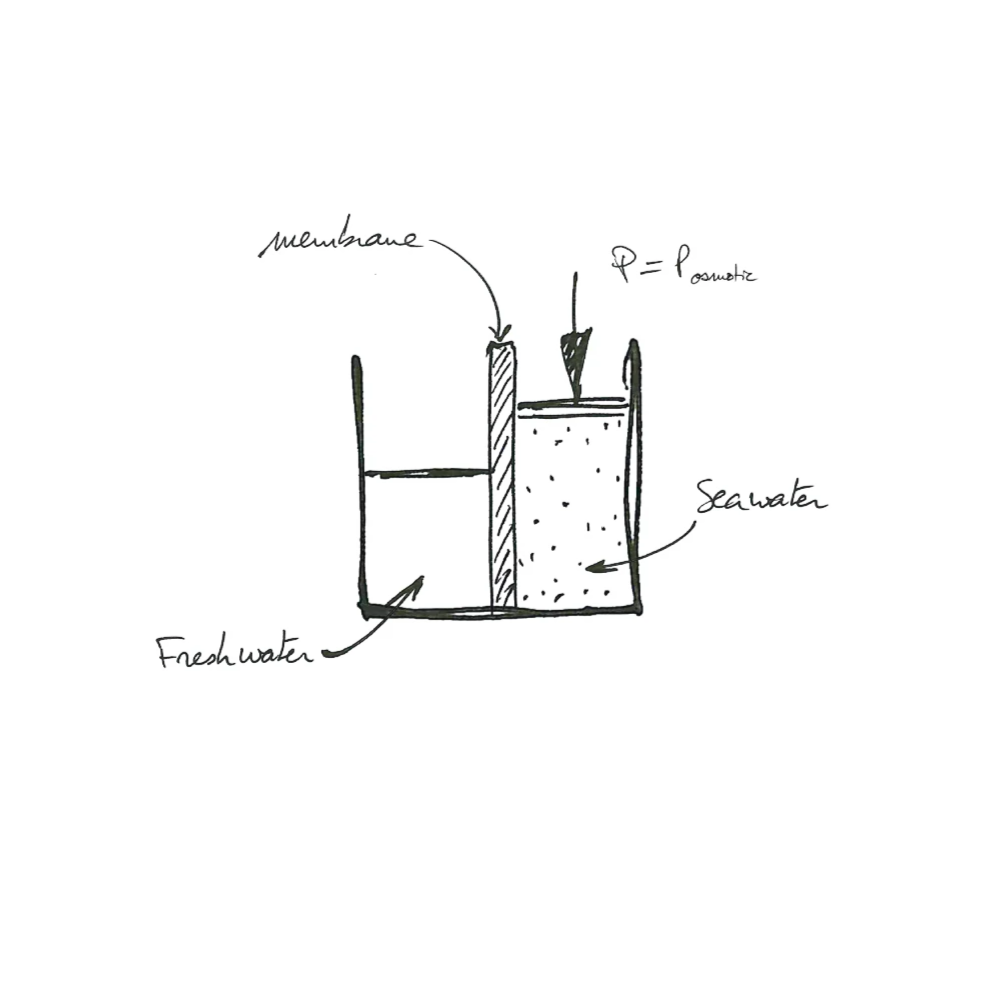 Reverse osmosis principle – SLCE watermakers