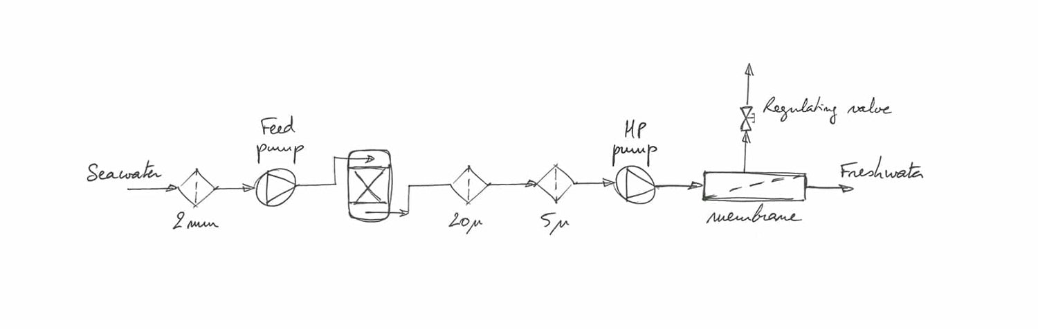 Technologies – SLCE watermakers